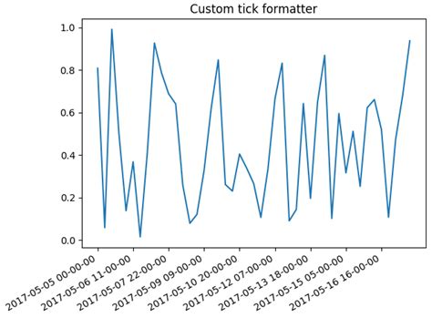 Python Issue With Matplotlib Formatting Using Pandas Stack Overflow