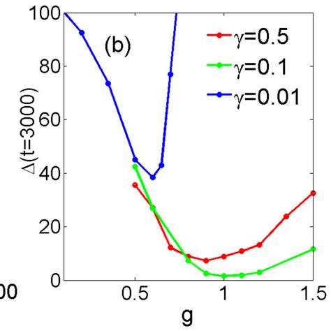 Temporal Evolution Of The Overall Spread Of The Wave Packet ∆ For