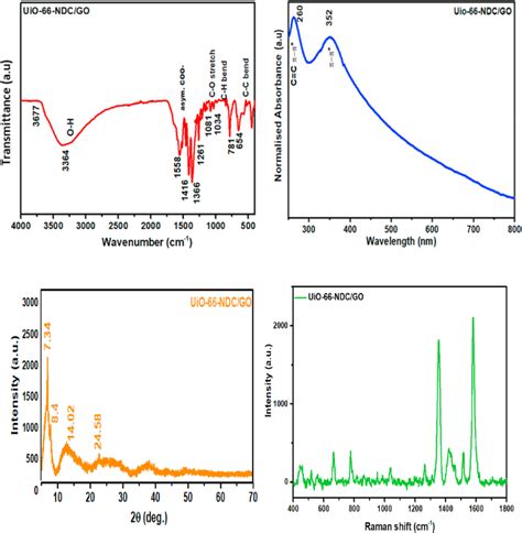 Physical And Morphological Characterization Of UiO 66 NDC GO 1a FTIR
