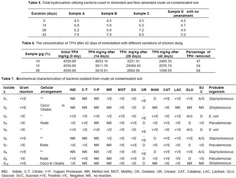 African Journal Of Environmental Science And Technology Crude Oil