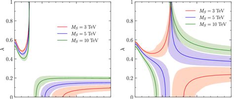 Regions Of The Tan β λ Plane That Yield M H 12525 Gev For κ λ