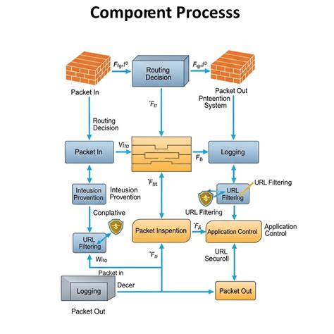 Detailed Firewall Flow Diagram Components And Security Features Ai Art
