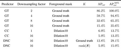Table From Instance Level Semantic Segmentation By Deep Normalized
