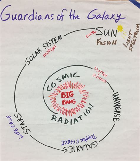 Hs Ess1 3 — The Wonder Of Science