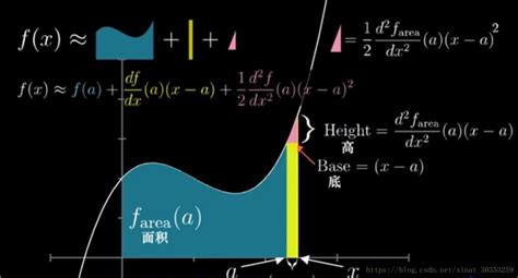泰勒级数：用多项式逼近函数的艺术 Csdn博客