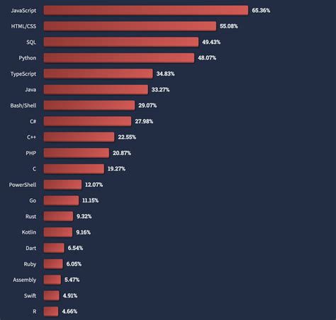 How To Pick Your First Programming Language Code Mom
