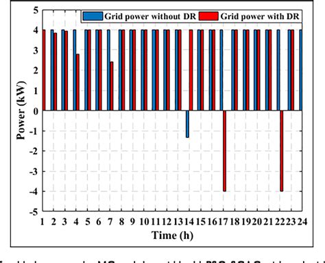Figure 8 From Optimal Energy Management Of Microgrid Based Wind Pv Diesel With Integration Of