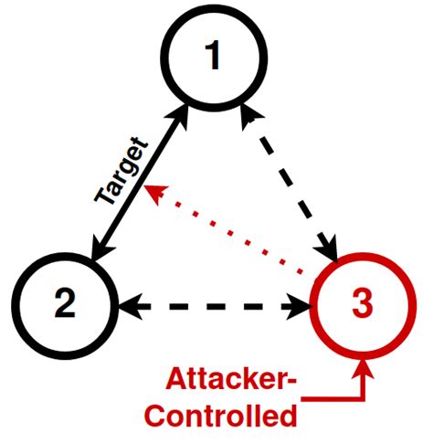 An Ant Composed Of 3 Nodes 1 2 3 Node 3 Is Controlled By An
