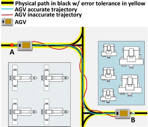 Illustration Of The AGV Position Control Problem Given A Physical Download Scientific Diagram