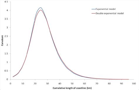 Figure D 1 Fit Of The Exponential And Double Exponential Model To The
