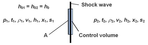 Scheme Of A Shock Wave Control Volume And Parameters On A Normal