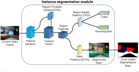 Segcodenet Color Coded Segmentation Masks For Activity Detection From