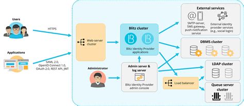 System Requirements — Blitz Identity Provider 5 26 Documentation