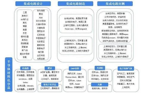【干货】集成电路产业链全景梳理及区域热力地图企业