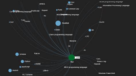 プログラミング言語同士がどう影響を与え合っているのかを示した相関図 GIGAZINE
