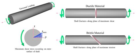 Brittle Vs Ductile Elongation At Jimmy Lewis Blog