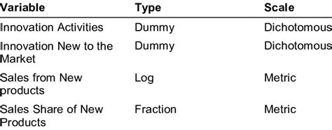 Summary Of Indicators Innovation Performance Download Table