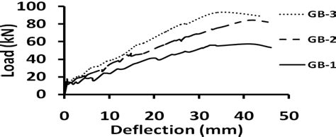 Gfrp Load Deflection Curves With Different Amounts Of Reinforcement