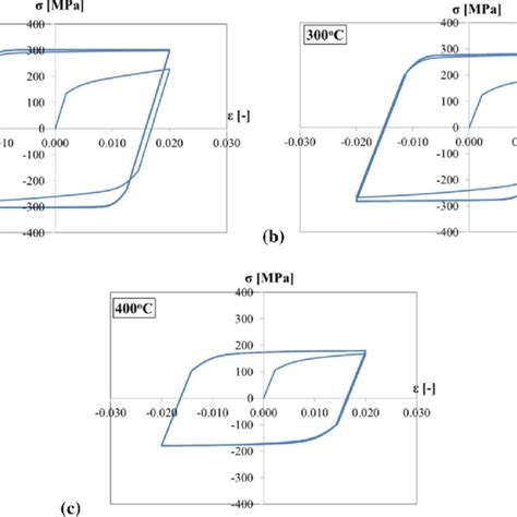 Hysteresis Curves Obtained In Cyclic Loading Tests For Temperatures 20 Download Scientific