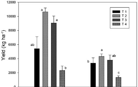 Total Yield In The Two Experimental Seasons Different Letters In The Download Scientific