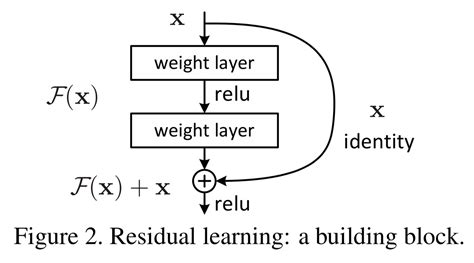 ResNet论文笔记及代码剖析 知乎