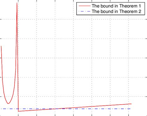the bounds in theorems 1 and 2 download scientific diagram