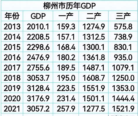 广西柳州已经原地踏步5年和南宁差距越来越大还有振兴希望吗 搜狐汽车 搜狐网