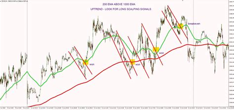 Forex Scalping Trading Strategy How To Scalp Like A PRO The Secret Mindset