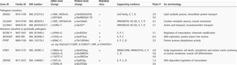 Summary Of Candidate Syndromic And Non Syndromic Intellectual Download Table