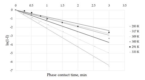The Logarithmic Dependences Of The Degree Of Approaching To Equilibrium