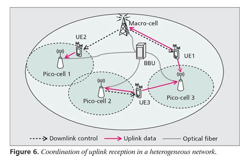 coordinated multipoint transmission and reception in lte advanced