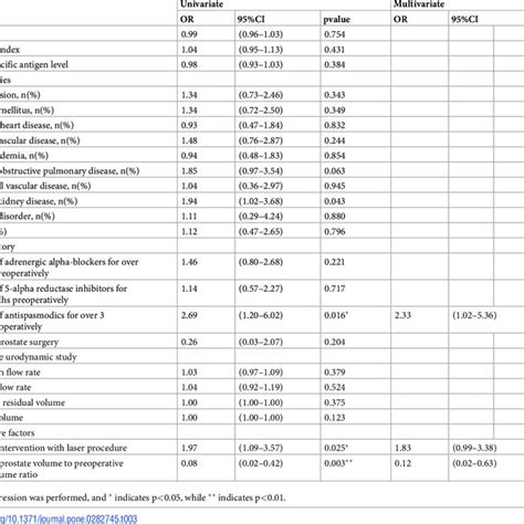 Logistic Regression Analyzing Factors That Are Associated With Download Scientific Diagram