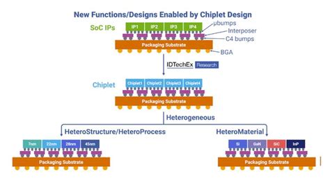 Chiplet将彻底改变半导体设计和制造