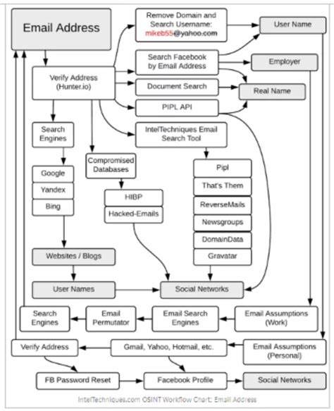 The Ultimate Osint Handbook On Personal Information Socradar® Cyber Intelligence Inc