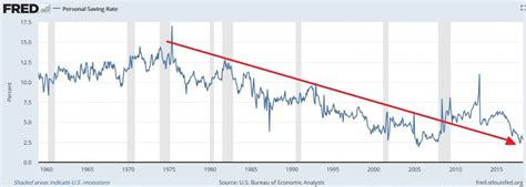 The Us Savings Rate Is Approaching Record Lows The Sounding Line