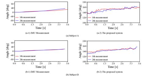 The Changes In The Body Angle Of Two Subjects Measured By The Proposed Download Scientific