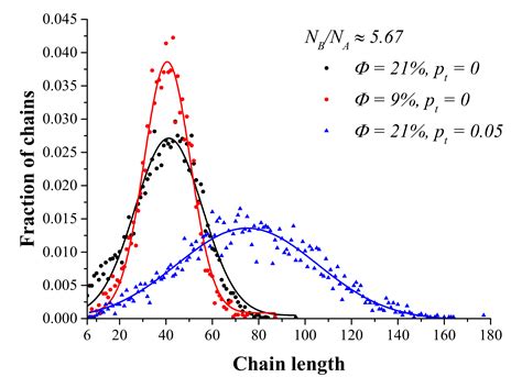 Phase Diagrams Of Polymerization Induced Self Assembly Are Largely