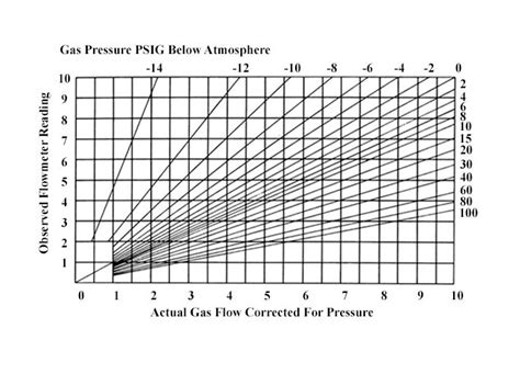 Variable Area Flow Corrections Dwyer Instruments Blog