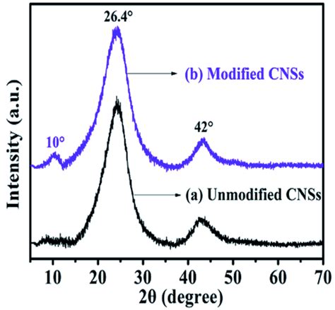 Xrd Patterns Of A Unmodified Cnss And B Modified Cnss Download Scientific Diagram