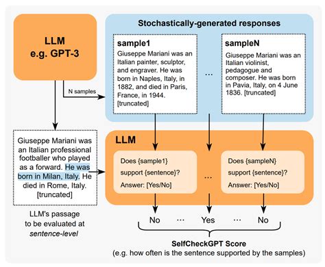 Paper Review Selfcheckgpt Zero Resource Black Box Hallucination