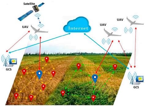 Figure 1 From On Security Of Uav Integrated System With Network Coding