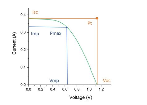 11 An Example Iv Curve Is Shown In Green Taken From Chapter 7 Shown Download Scientific