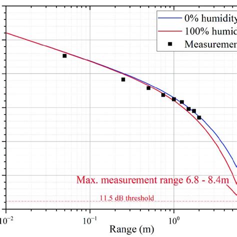 long range detection results when the detection distance is 6 8 m the