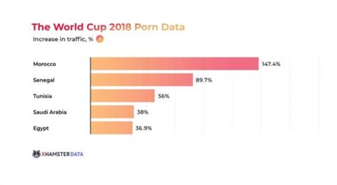 Xhamster Traffic Mirrors World Cup Fortunes Freeones Blog Pornstars