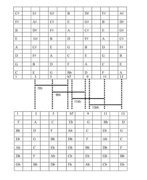Dominant Chord Substitution The Rockmaster System