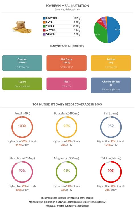 Soybean Meal Nutrition Calories Carbs Gi Protein Fiber Fats