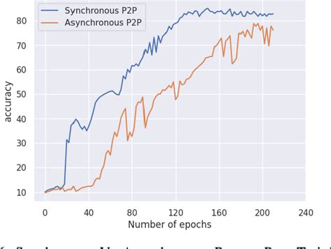 figure 6 from exploring the impact of serverless computing on peer to