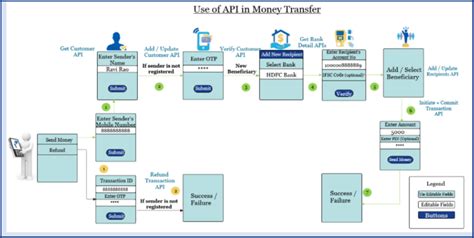 Open Application Programming Interfaces Api Purpose And Possibilities