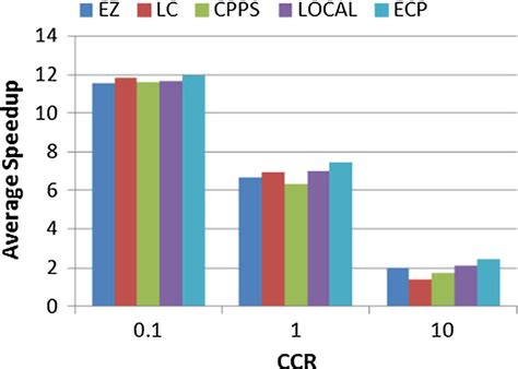 average speedup results obtained for fft task graphs as a function of
