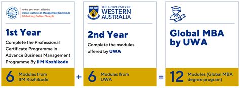 Uwa Global Mba With Iim Kozhikode Certification Global Mba Program